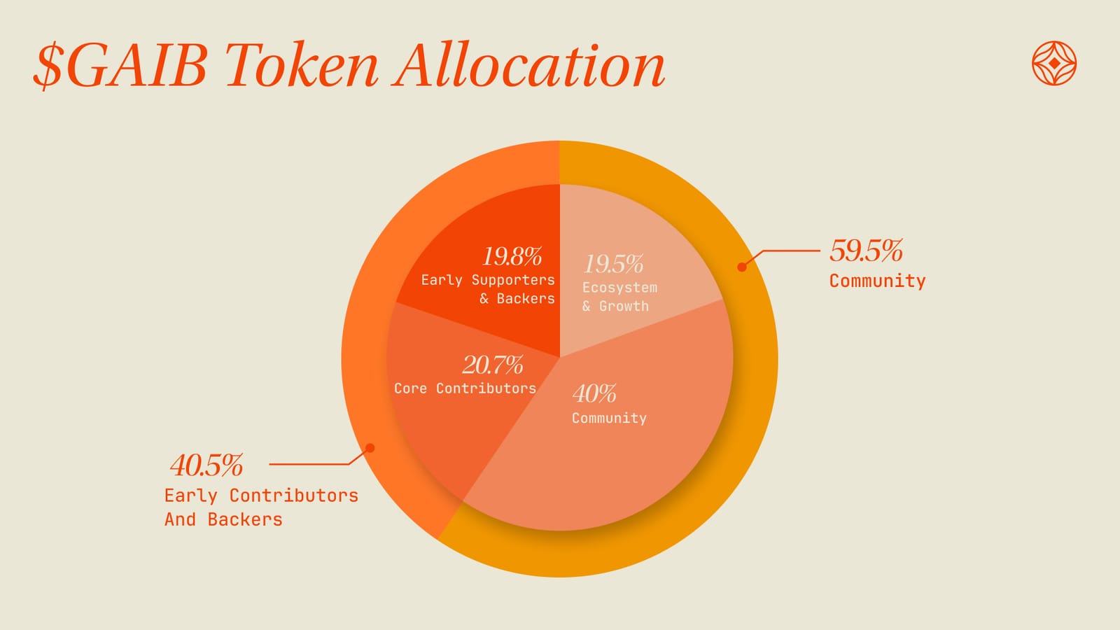 Introducing the GAIB Foundation & $GAIB Token