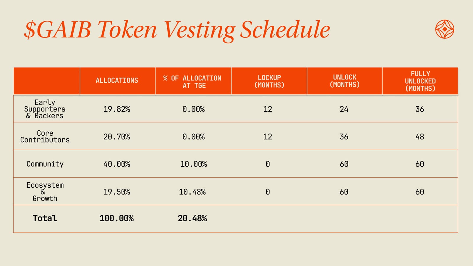Introducing the GAIB Foundation & $GAIB Token